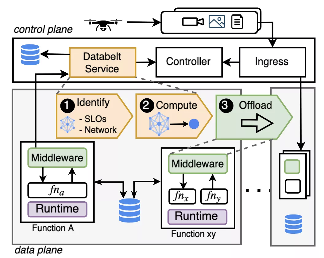 Databelt: A Continuous Data Path for Serverless Workflows in the 3D Continuum | netidee